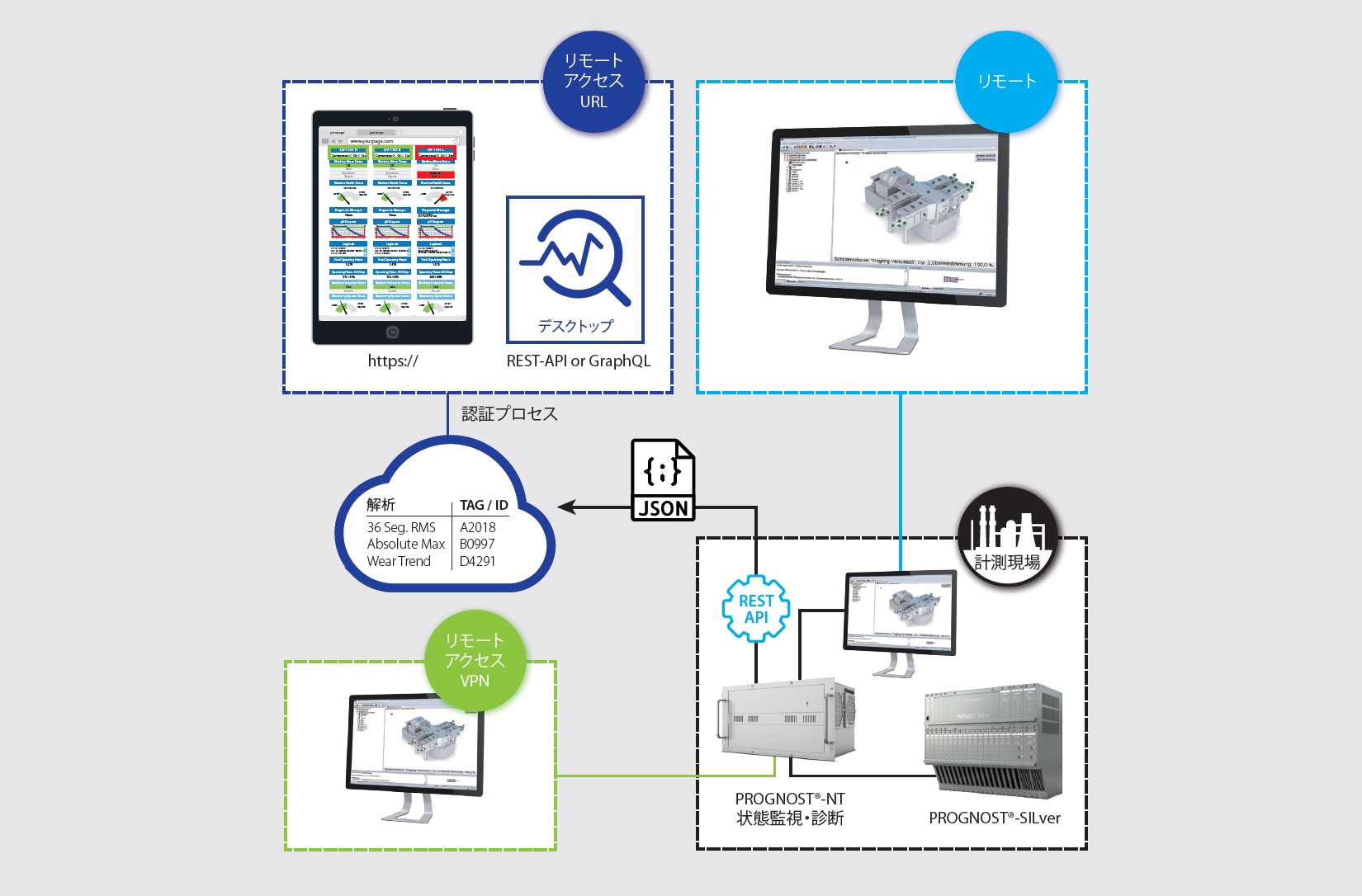 状態監視システム(CMS)のクラウドサービス｜PROGNOSTコンディションモニタリングシステム｜鉄原実業株式会社